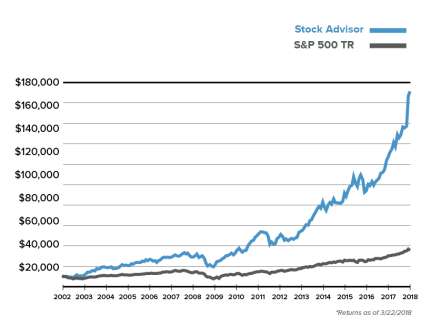 Motley Fool Stock Picks: This Is How to Beat the Market - Thousandaire